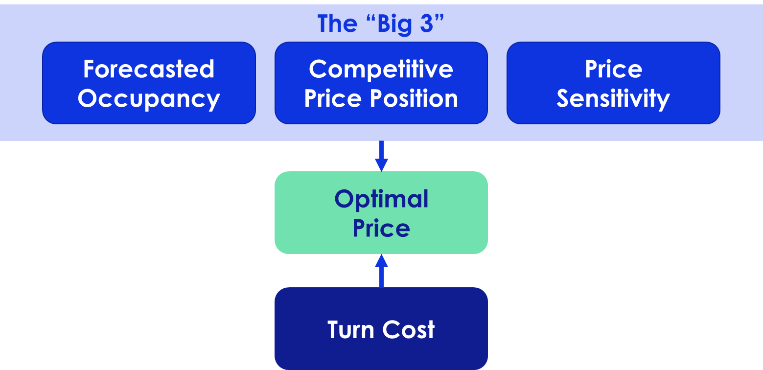 Does N2Pricing optimize revenue? Or Profit? – N2Pricing
