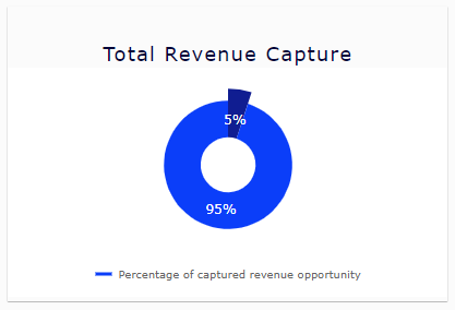How is "Total Revenue Capture" calculated? – N2Pricing